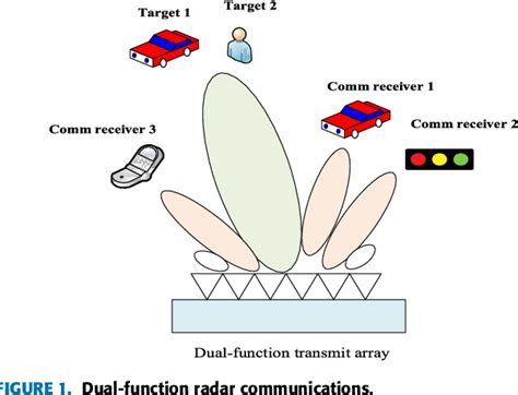 Figure 1 From Cognitive Waveform Optimization For Phase Modulation