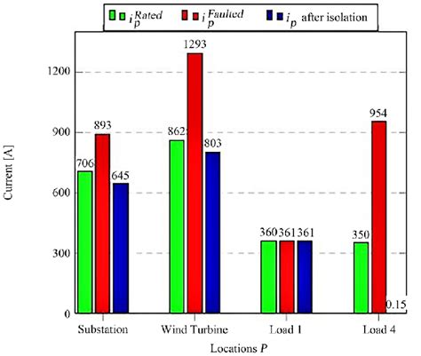 Measured Currents At All Locations P Before Fault During Fault Download Scientific Diagram