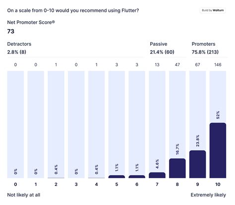 Flutters Evolution Insights From Cto Report 2024