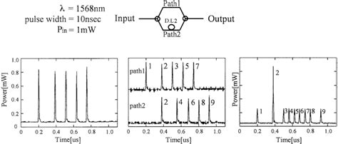 Experimental Results Of The Interferometer A Input Signal B