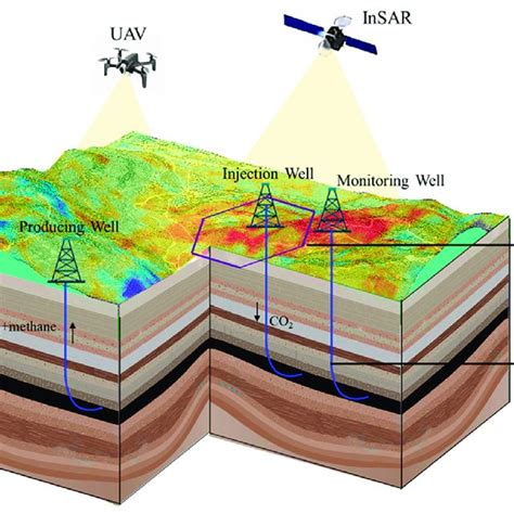 Schematic Diagram Of Multi Method Monitoring At The Ccus Project Download Scientific Diagram