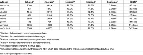 Evaluation Data With Proposed String Matching Scheme Download Table