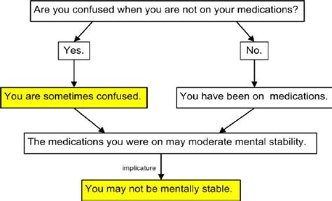 Profile 1 For The Fallacy Of Many Questions Download Scientific Diagram