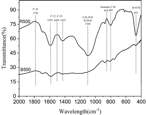 Fourier Transform Infrared Ftir Spectroscopic Analysis Of Biochar Download Scientific