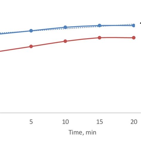 Ultrasonic Temperature Profile At C And C Download Scientific Diagram