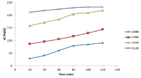 Influence Of Temperature On The Sorption Of Pbii Ion Onto