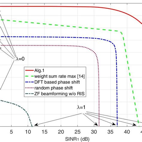 Achievable Sinr Region With M 40 N 80 P T 2 And σ 2 −80dbm