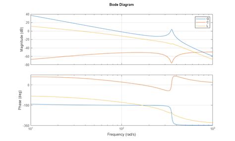 Tuning Of A Digital Motion Control System MATLAB Simulink