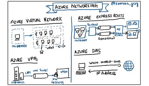 Azure Networking Azure Virtual Network By Sourabh Garg Medium