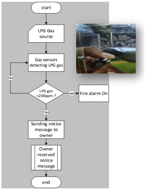 Design Of A Home Fire Detection System Using Arduino And Sms Gateway