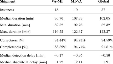 2 Results Of The Experiment On Live Sensor Data Download Table