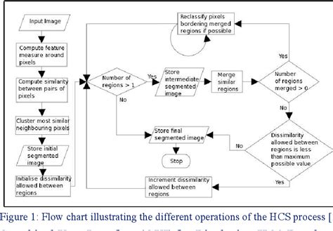Figure 1 From Boundary Extraction In Images Using Hierarchical Clustering Based Segmentation