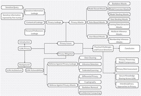 논문 리뷰 A Survey On Privacy Risks And Protection In Large Language Models