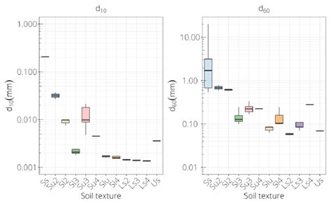 Plots Of Soil Parameters According To Texture Download Scientific Diagram