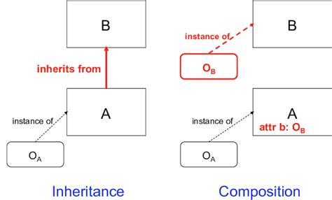 Inheritance Vs Composition In C