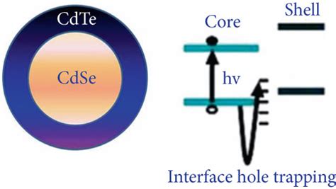 Schematic Representation Of Cdse Cdte A Growth Orientation And B Download Scientific