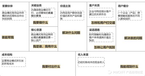 借助“商业模式画布”探索产品的用户需求与价值主张借助商业模式画布进行分析 Csdn博客