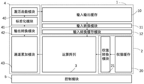 A High Throughput Dynamically Reconfigurable Convolutional Neural Network Accelerator Eureka