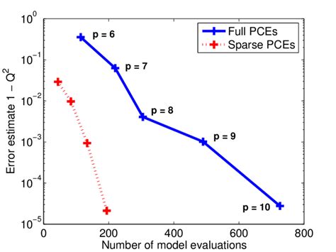 Ishigami Function Convergence Of The Sparse And Full Polynomial Chaos