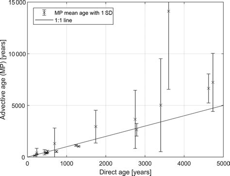 Mean Advective Age Modpath Mp Particle Backtracking Compared To Download Scientific Diagram