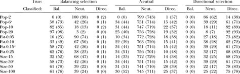 Snp Simulation Results Download Table