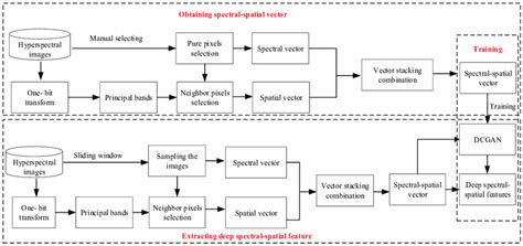 The Flow Chart Of Deep Spectral Spatial Feature Extraction Download