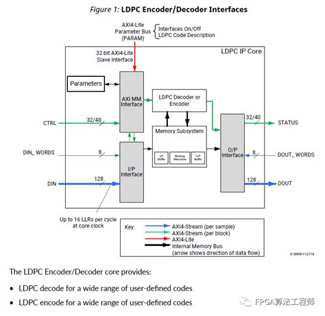 如何搞定通信物理层 FPGA 开发圈