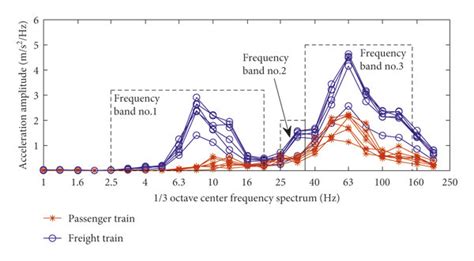 One Third Octave Center Frequency Spectrum Induced By Different Types