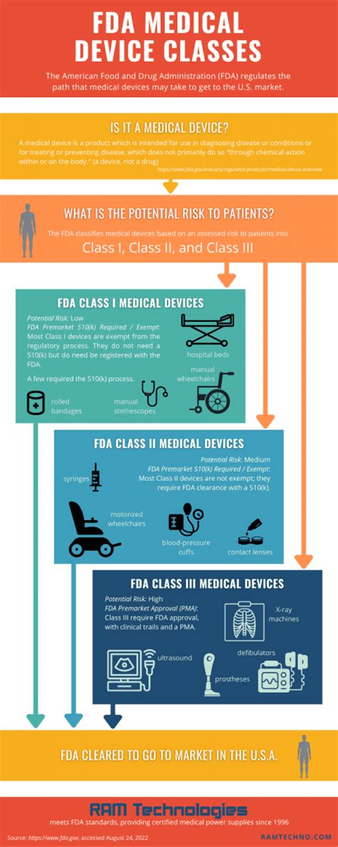 What Are The Three Fda Classes For Medical Devices Ram Technologies