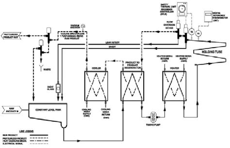 Diagram Of A Typical Htst Pasteurizer 6 Download Scientific Diagram