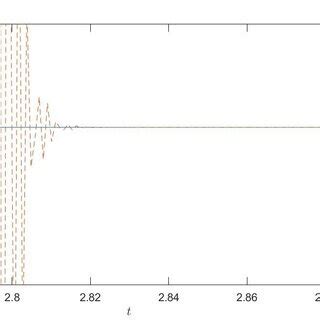 The Numerical Solution With H 0 001 Of The Euler Method Download Scientific Diagram