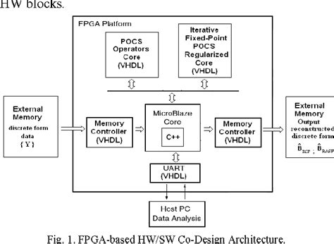 Figure 1 From Hardware Software Co Design For Near Real Time