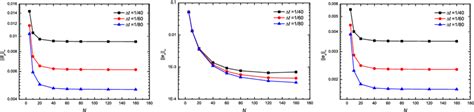 Numerical Errors Obtained By Our Method For Example 1 With Download Scientific Diagram