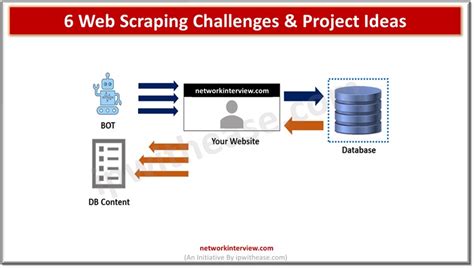 6 web scraping challenges and project ideas to try out in 2024 network interview
