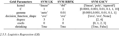 Default Parameters And Tune Parameter Values Of Proposed Svm Models