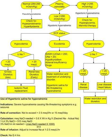 Hyponatremia