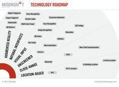 Technology Roadmap