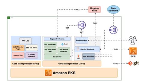 在 Amazon Eks 上部署 Gen Ai 模型 亚马逊aws官方博客