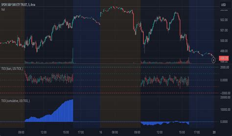 Ticks — Indicators And Signals — Tradingview — India