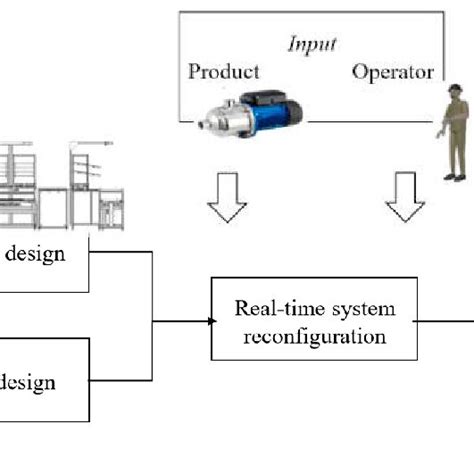 Conceptual Schematic To Achieve Real Time Reconfiguration In Smart