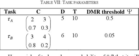 Table Vii From A Review Of Priority Assignment In Real Time Systems