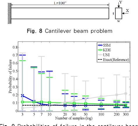 figure 8 from reliability analysis using parametric and nonparametric input modeling methods