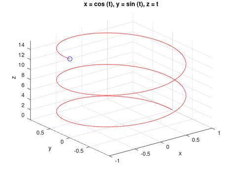 Comparision Of Plots