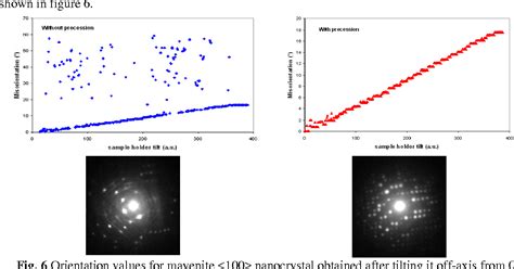 Figure 1 From Precession Electron Diffraction In The Transmission Electron Microscope Electron