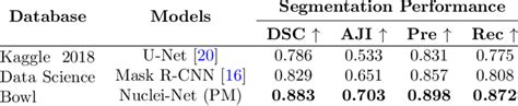 Quantitative Evaluation Of Nuclei Segmentation Results Best Results Download Scientific