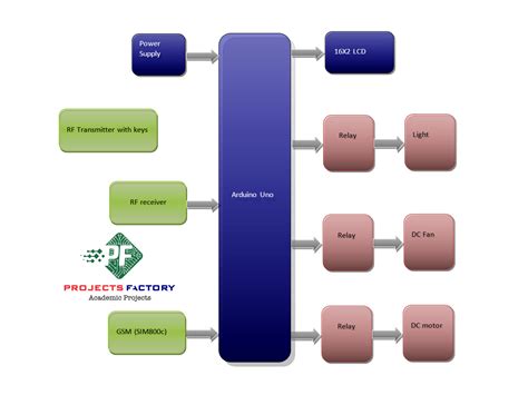 Home Appliances Control Using Mobile Phone And Remote
