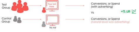 Data Science Toolkit Incrementality And Xandr Microsoft Learn