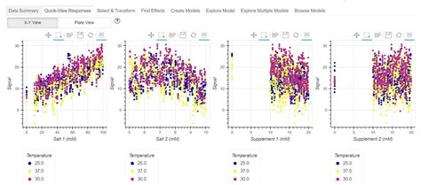 Has It Worked Synthace Visualizes Doe Data To Aid Analysis