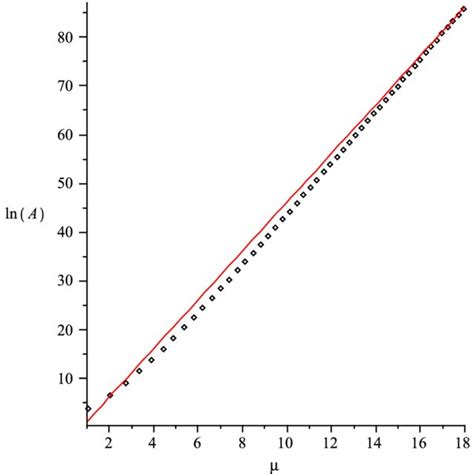 We Plot The Logarithm Of The Solution Of The Aµ Relation Solved Using