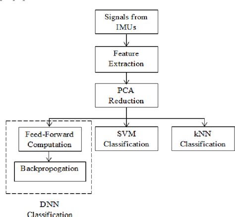 Figure 2 From Classification Of Hand Gestures From Wearable Imus Using Deep Neural Network